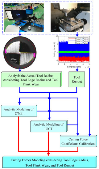 Generic Cutting Force Modeling with Comprehensively Considering Tool Edge Radius, Tool Flank ...