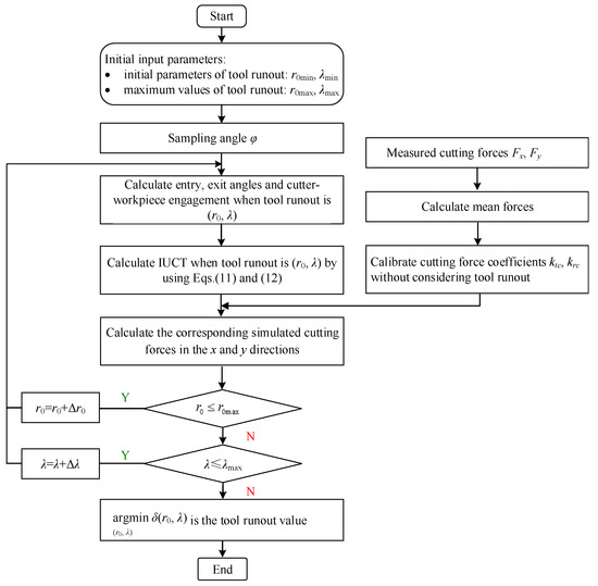 Generic Cutting Force Modeling with Comprehensively Considering Tool ...