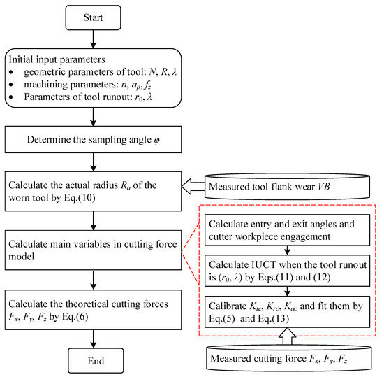 Generic Cutting Force Modeling with Comprehensively Considering Tool Edge Radius, Tool Flank ...