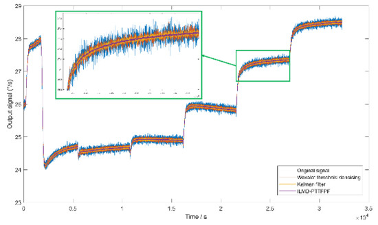A Noise Reduction Method for Four-Mass Vibration MEMS Gyroscope Based on ILMD and PTTFPF