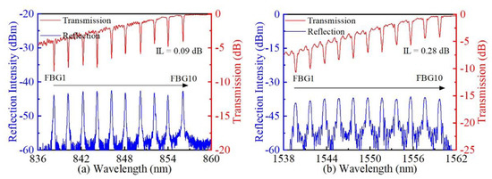 High-Quality Fiber Bragg Gratings Inscribed by Femtosecond Laser Point ...