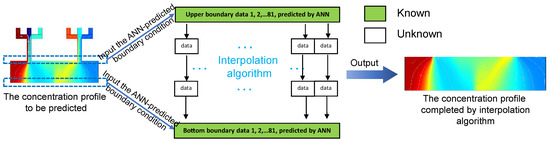 Machine-Learning-Enabled Design and Manipulation of a Microfluidic ...