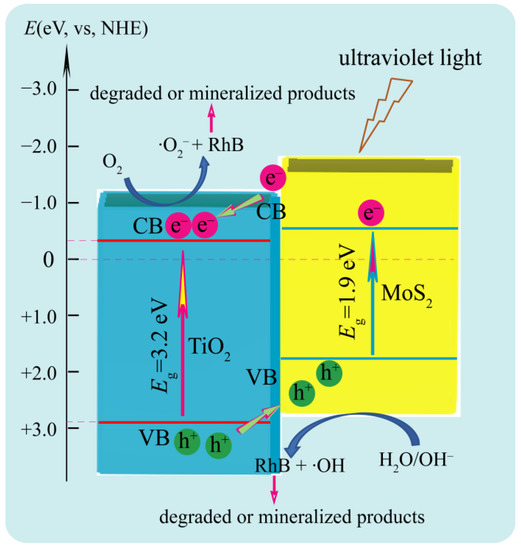 Facile Synthesis of TiO2/MoS2 Composites with Co-Exposed High-Energy ...