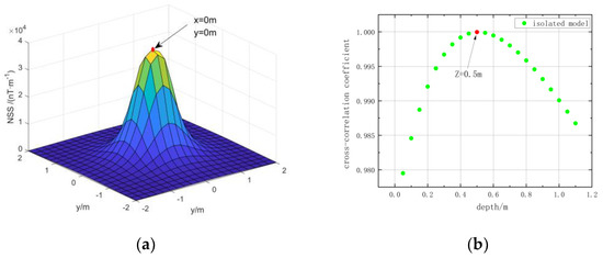 A Three-Dimensional Inversion Method for Small-Scale Magnetic Objects ...