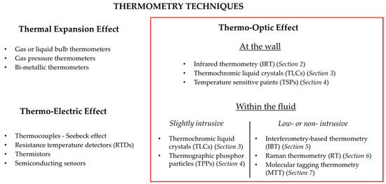 Review of Optical Thermometry Techniques for Flows at the Microscale ...