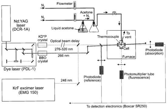 Review of Optical Thermometry Techniques for Flows at the Microscale ...