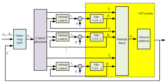 Design and Implementation of a Fully-Actuated Integrated Aerial ...