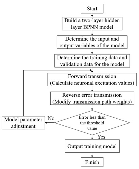 Micromachines | Free Full-Text | BPNN-Based Behavioral Modeling of the ...