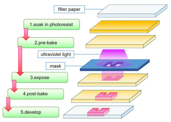 The Road to Unconventional Detections: Paper-Based Microfluidic Chips