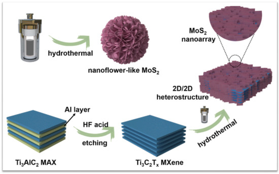Recent Progress of Electrode Architecture for MXene/MoS2 Supercapacitor: Preparation Methods and ...