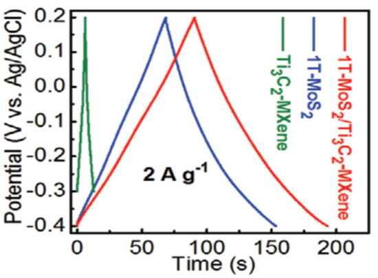 Recent Progress of Electrode Architecture for MXene/MoS2 Supercapacitor ...