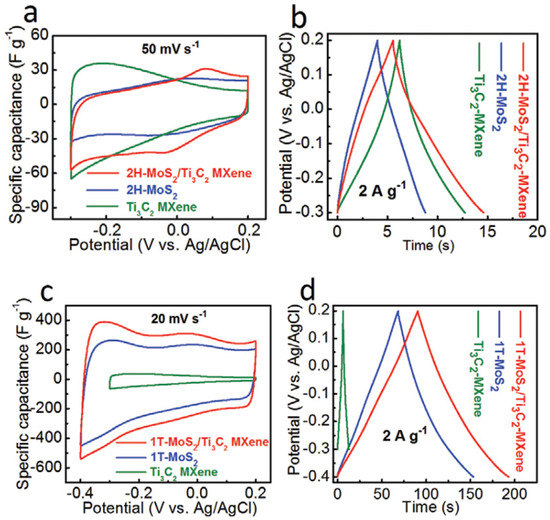 Recent Progress of Electrode Architecture for MXene/MoS2 Supercapacitor: Preparation Methods and ...
