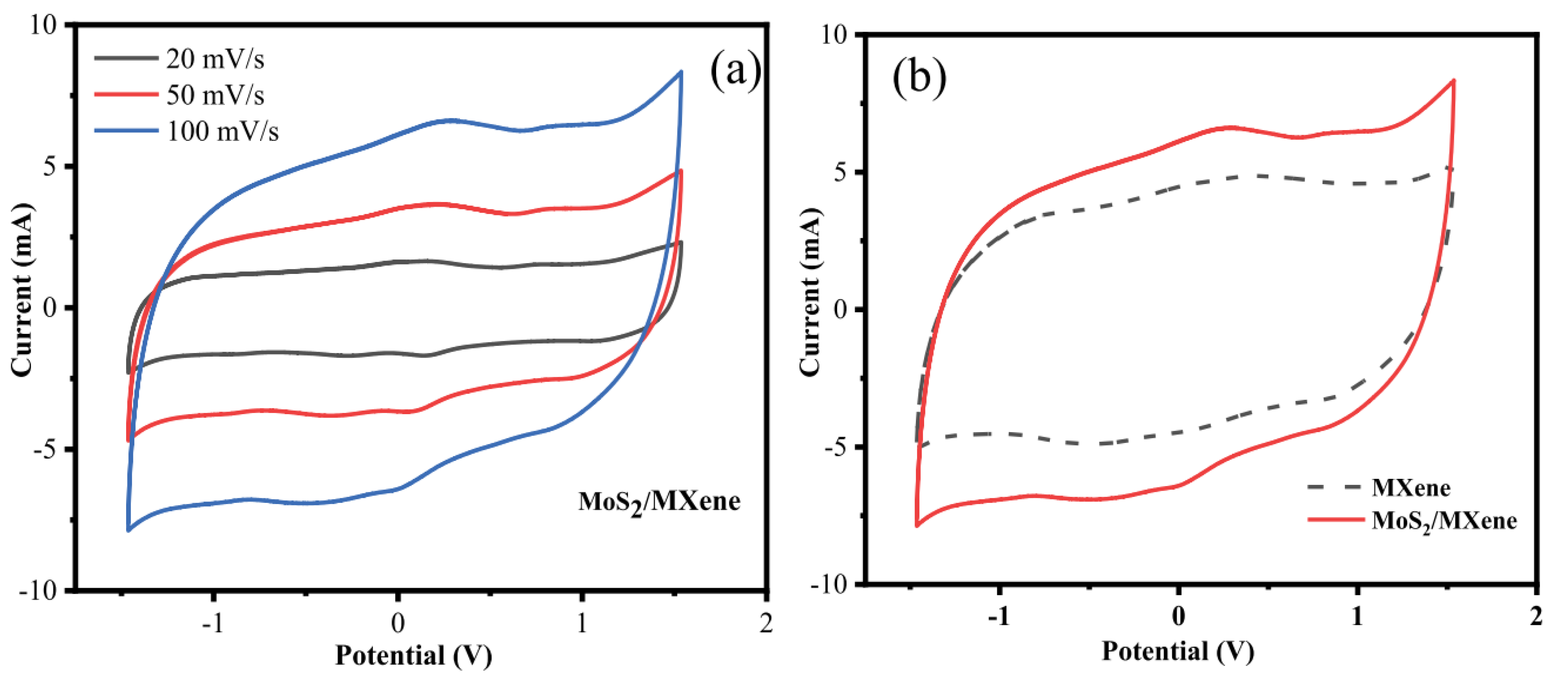 Recent Progress of Electrode Architecture for MXene/MoS2 Supercapacitor: Preparation Methods and ...