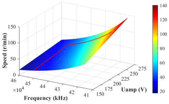 Nominal-Model-Based Sliding-Mode Control for Traveling-Wave Ultrasonic Motor