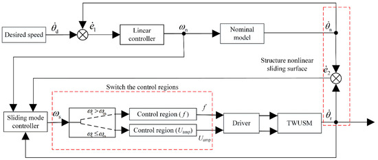 Nominal-Model-Based Sliding-Mode Control for Traveling-Wave Ultrasonic Motor