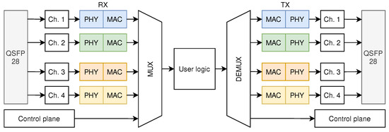 A High-Performance and Flexible Architecture for Accelerating SDN on the MPSoC Platform