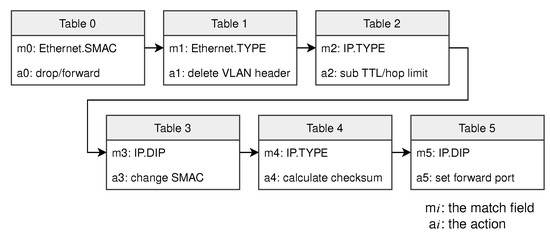 A High-Performance and Flexible Architecture for Accelerating SDN on the MPSoC Platform