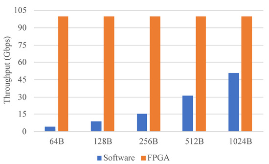 Micromachines | Free Full-Text | A High-Performance and Flexible Architecture for Accelerating ...