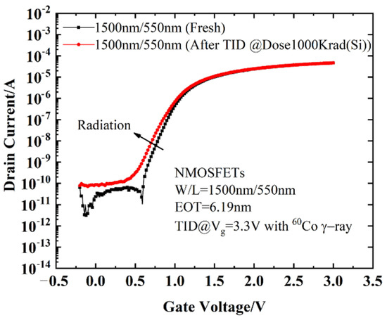 Combined Effect of TID Radiation and Electrical Stress on NMOSFETs