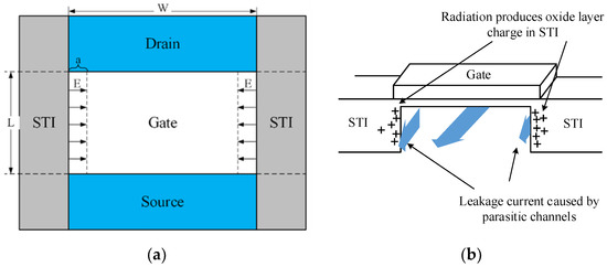 Combined Effect of TID Radiation and Electrical Stress on NMOSFETs