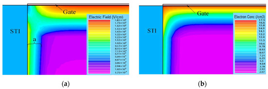 Combined Effect of TID Radiation and Electrical Stress on NMOSFETs