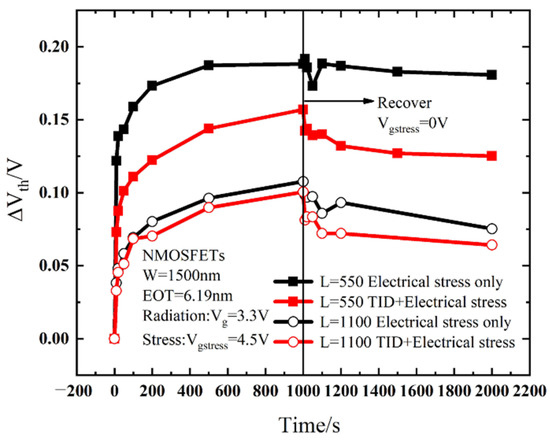 Combined Effect of TID Radiation and Electrical Stress on NMOSFETs