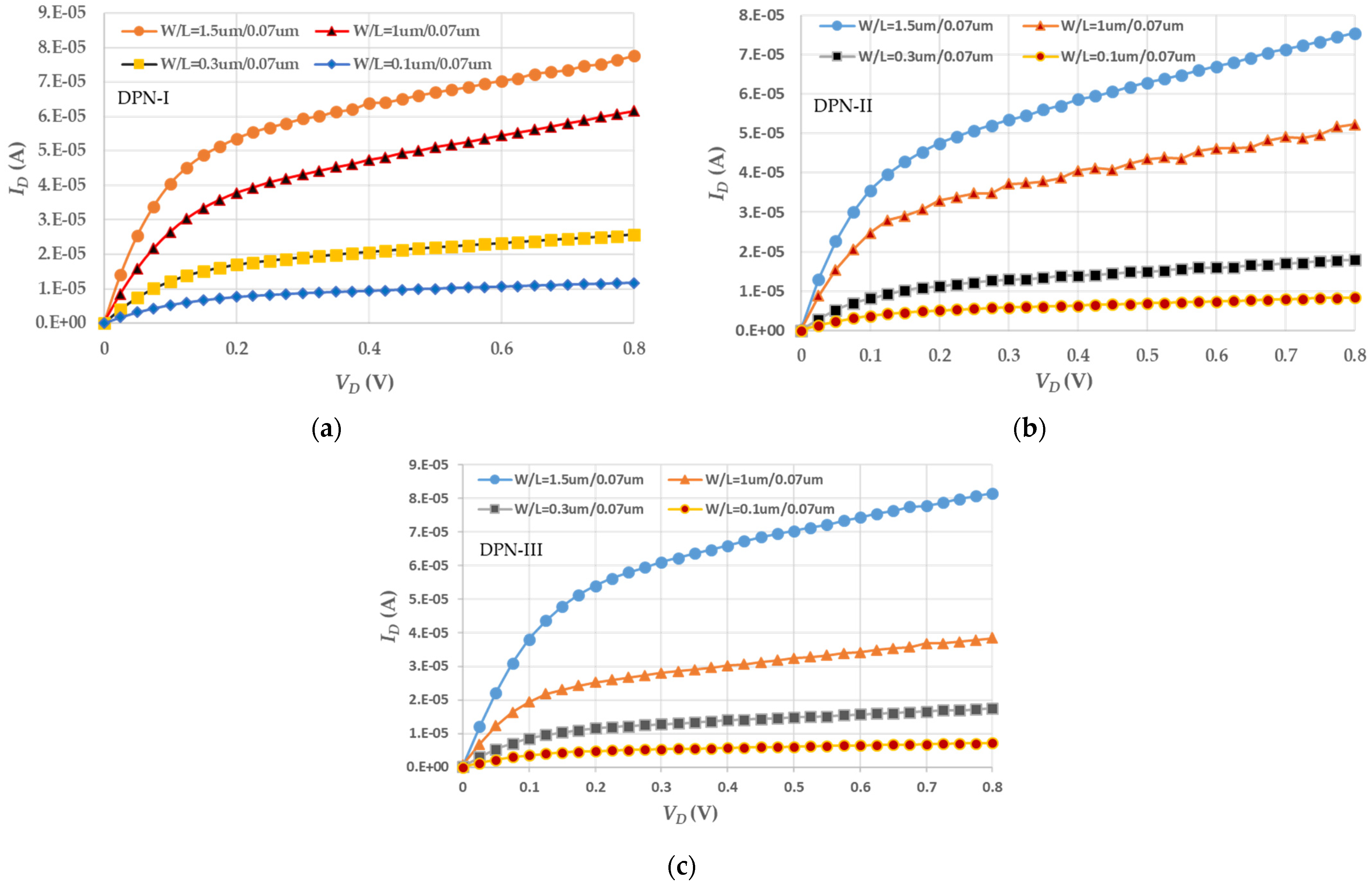 Electrical Performance of 28 nm-Node Varying Channel-Width nMOSFETs under DPN Process Treatments