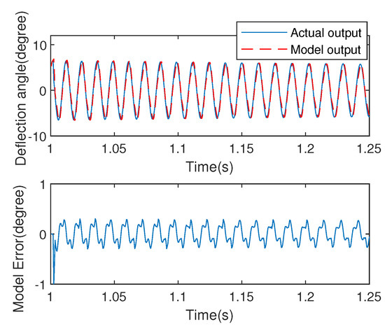 Online Optimization Method for Nonlinear Model-Predictive Control in Angular Tracking for MEMS ...