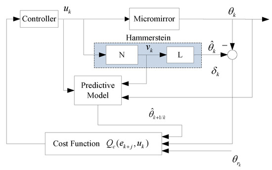 Online Optimization Method for Nonlinear Model-Predictive Control in Angular Tracking for MEMS ...
