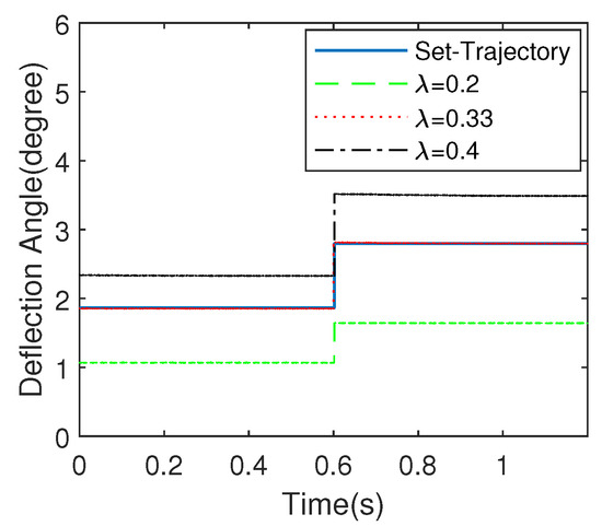 Online Optimization Method for Nonlinear Model-Predictive Control in Angular Tracking for MEMS ...