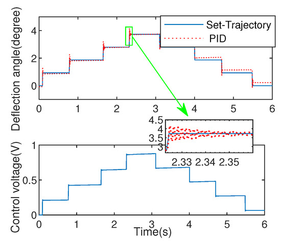 Micromachines | Free Full-Text | Online Optimization Method for Nonlinear Model-Predictive ...