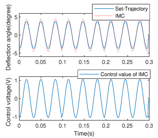 Online Optimization Method for Nonlinear Model-Predictive Control in ...