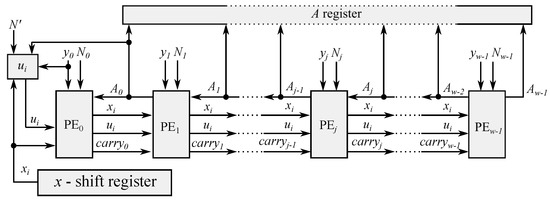 Micromachines | Free Full-Text | SCA-Safe Implementation of Modified SaMAL2R Algorithm in FPGA
