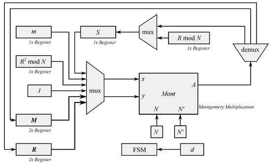 Micromachines | Free Full-Text | SCA-Safe Implementation of Modified SaMAL2R Algorithm in FPGA