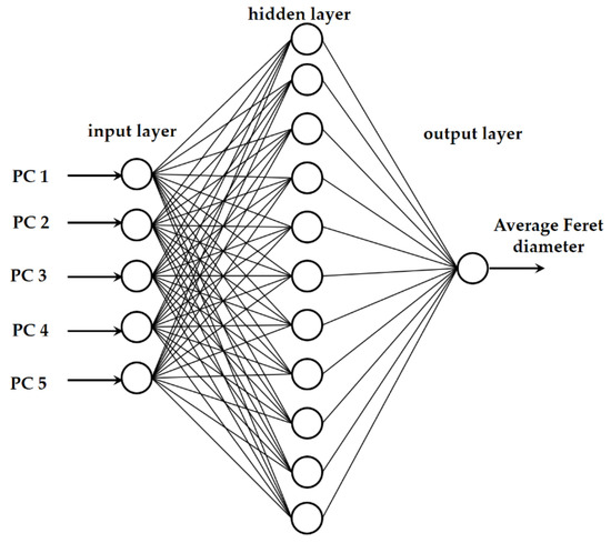 Near-Infrared Spectroscopy Coupled with Chemometrics and Artificial Neural Network Modeling for ...