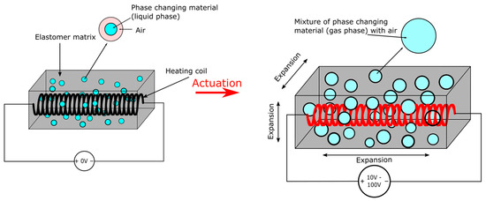 A Review of Electrically Driven Soft Actuators for Soft Robotics