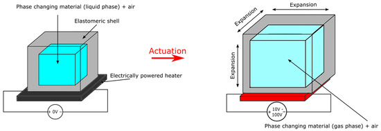 A Review of Electrically Driven Soft Actuators for Soft Robotics