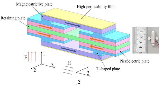 A Shear-Mode Magnetoelectric Heterostructure with Enhanced Magnetoelectric Response for Stray ...