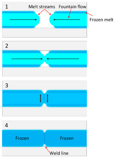 Study on the Fatigue Strength of Welding Line in Injection Molding ...