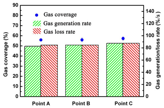 Replenishment of the Gas in a Hydrophobically-Structured Surface by ...