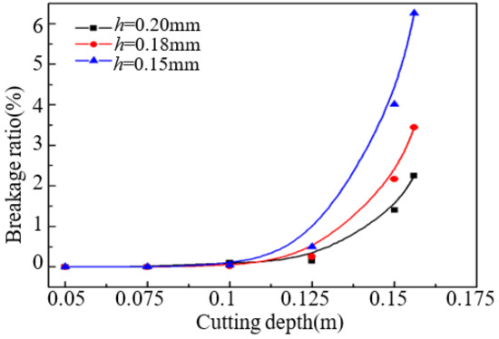 Breakage Ratio of Silicon Wafer during Fixed Diamond Wire Sawing