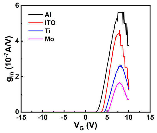Effects of Source/Drain Electrodes on the Performance of InSnO Thin ...