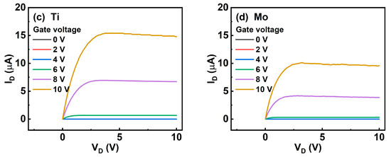 Effects of Source/Drain Electrodes on the Performance of InSnO Thin ...