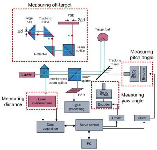 Six-Degree-of-Freedom Posture Measurement Technologies Using Position ...
