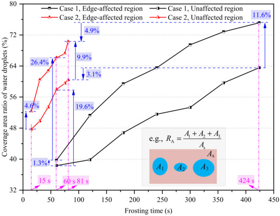 Localized Characteristics of the First Three Typical Condensation ...