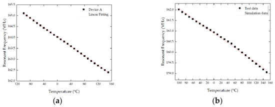 High-Performance SAW Low Temperature Sensors with Double Electrode ...