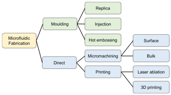 Integrating Microfluidics and Electronics in Point-of-Care Diagnostics: Current and Future ...