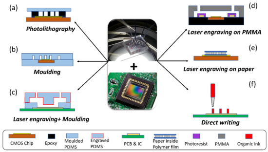 Integrating Microfluidics and Electronics in Point-of-Care Diagnostics: Current and Future ...