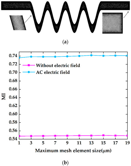 Numerical Analysis of Mixing Performance in an Electroosmotic ...