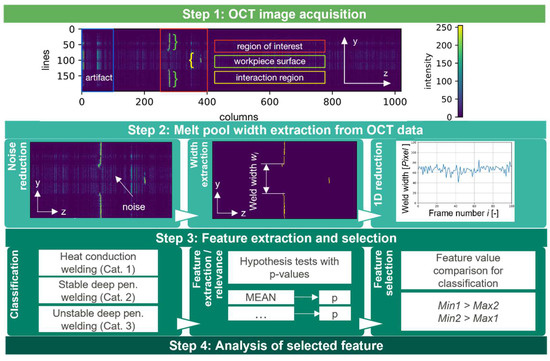 In-Process Analysis of Melt Pool Fluctuations with Scanning Optical ...